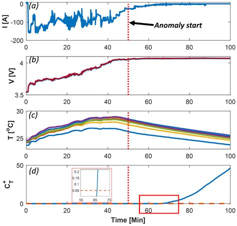 Data Driven Thermal Anomaly Detection In Large Battery Packs