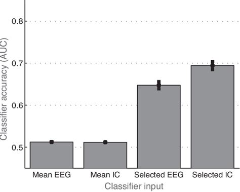Figure 4 From Single Trial Classification Of Eeg In A Visual Object Task Using Ica And Machine