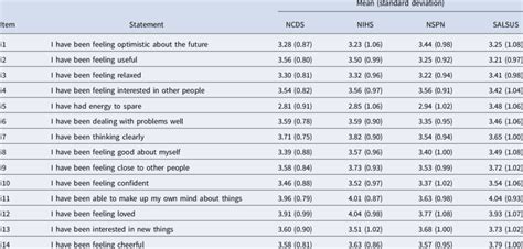 Wemwbs Item Labels Wording And Item Means Standard Deviations Across