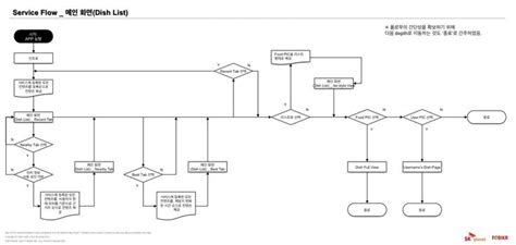 앱 서비스 플로우 차트