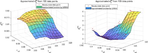 Figure 1 From Improved Offset Free Model Predictive Control Utilizing