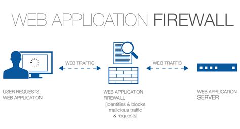 Ask A Security Pro Firewall Series Part 2 Sitelock