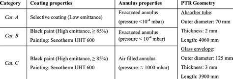 Categorization Of Available Ptr Test Samples For Transient Ir Download Scientific Diagram
