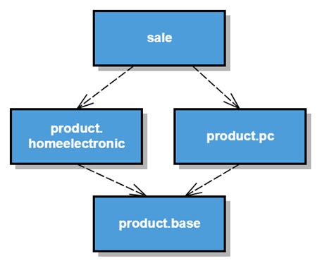 Modularity Patters With Jpms Defautl Impl And Module Facade Opus Software Ag