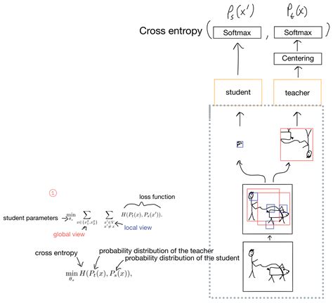 Paper Walkthrough DINO