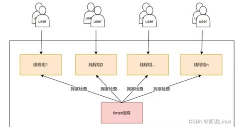 Mysql线程池详解：percona与txsql优化实践 Csdn博客