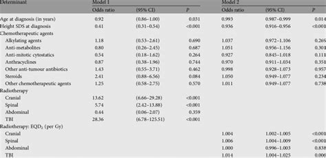multivariable logistic regression analyses of determinants associated