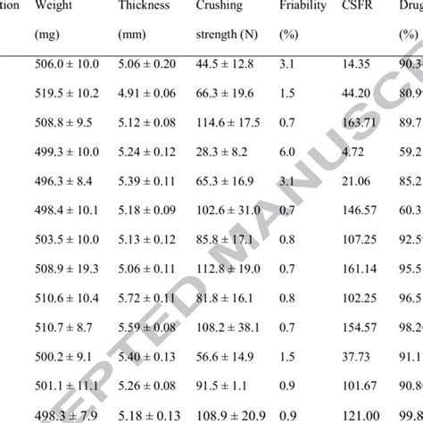 Dissolution Profiles Of Extended Release Metformin Hydrochloride Matrix Download Scientific