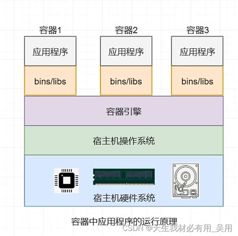 docker简介及用途，为什么要使用docker？docker容器和虚拟机的区别？ csdn博客