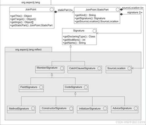 Aop，动态切面 ~ Adviceaop Advise Csdn博客