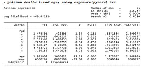 Poisson Regression By Using Stata HKT Consultant