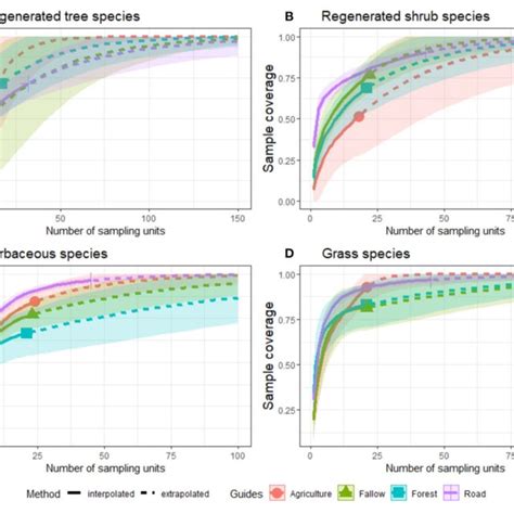 Sample Based Interpolation And Extrapolation For Sample Coverage Download Scientific Diagram