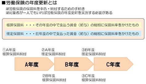 労働保険の年度更新とは手続きのやり方と申告書の書き方について解説 川崎市の社会保険労務士法人GOAL
