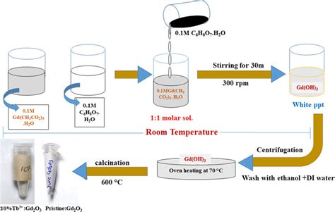 Schematic Representation Of Synthesis Procedure Download Scientific