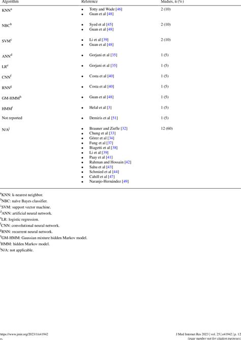 Machine Learning Algorithms Used In The Reviewed Studies N20