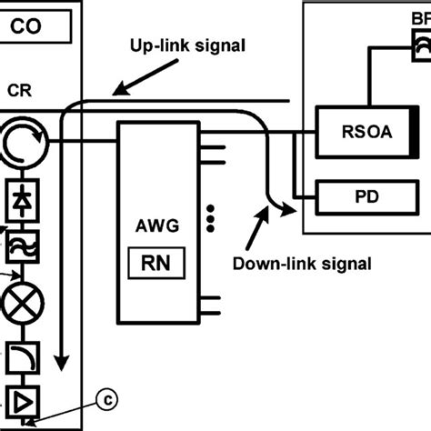 Basic Characteristics Of Rsoa A Rsoa Performances Of Current Versus