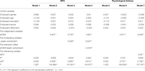 Summary Of Stepwise Regression Analysis Download Scientific Diagram