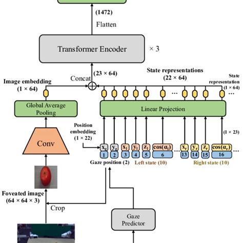 Proposed Transformer Based Deep Imitation Learning Architecture For The