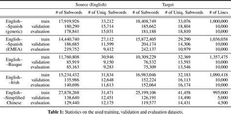 Figure 1 From Leveraging Rule Based Machine Translation Knowledge For Under Resourced Neural