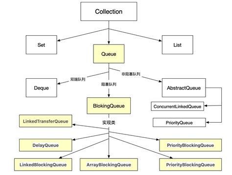 Java队列（ Queue 详解 通俗易懂 腾讯云开发者社区 腾讯云