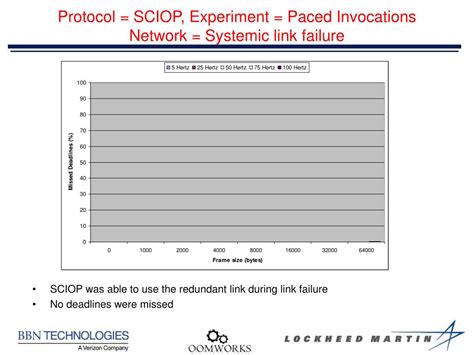 Ppt Using Sctp To Improve Qos And Network Fault Tolerance Of Dre