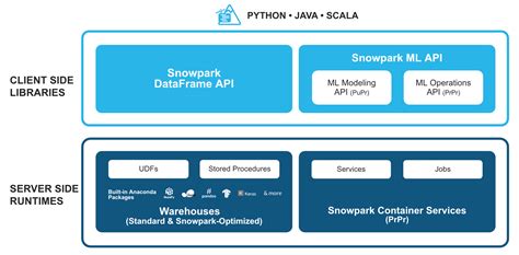 how to integrate snowpark with the snaplogic platform step by step