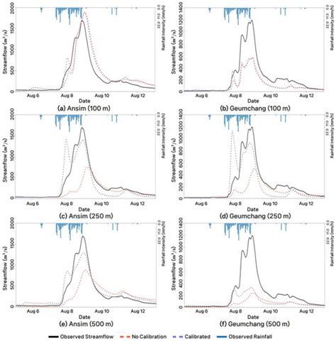 Assessment Of The Impact Of Spatial Variability On Streamflow Predictions Using High Resolution
