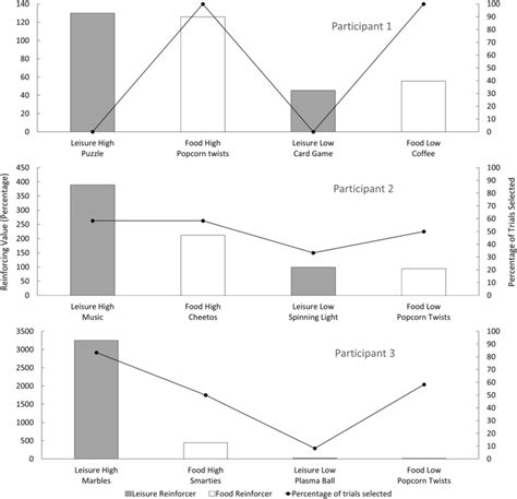 Preference Assessment Results For Participants 1 Through 3 For Each