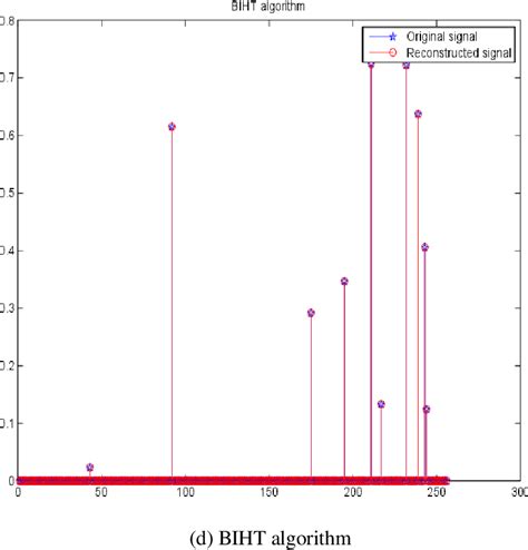 Table 1 From Phase Retrieval Via Iterative Hard Thresholding