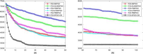 Figure 1 From A Bare Bones Particle Swarm Optimization With Crossed
