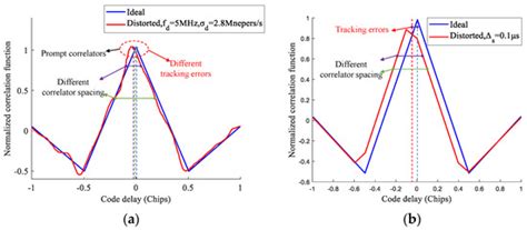 research on beidou b1c signal abnormal monitoring algorithm based on