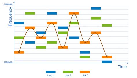 Ble Frequency Hopping Fuente Microchip Developer Help Download Scientific Diagram