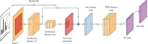 Architecture Summary For Our Point Proposal Network Ppn Features Are