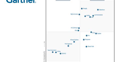 Gartner Magic Quadrant Gartner Magic Quadrant