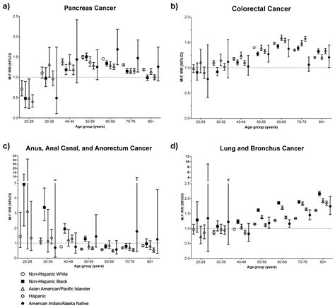 Sex Differences In Cancer Incidence Rates By Race And Ethnicity