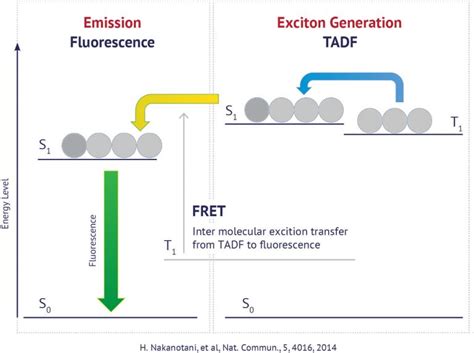 Hyperfluorescencetm Emitter Systems Kyulux