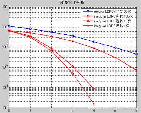 规则ldpcldpc仿真时间 Csdn博客