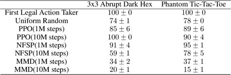 Table 2 From A Unified Approach To Reinforcement Learning Quantal