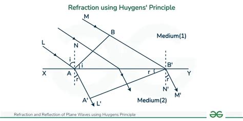 Refraction And Reflection Of Plane Waves Using Huygens Principle Geeksforgeeks