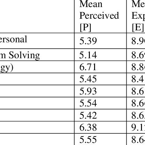 The Overall Gap Analysis Download Table