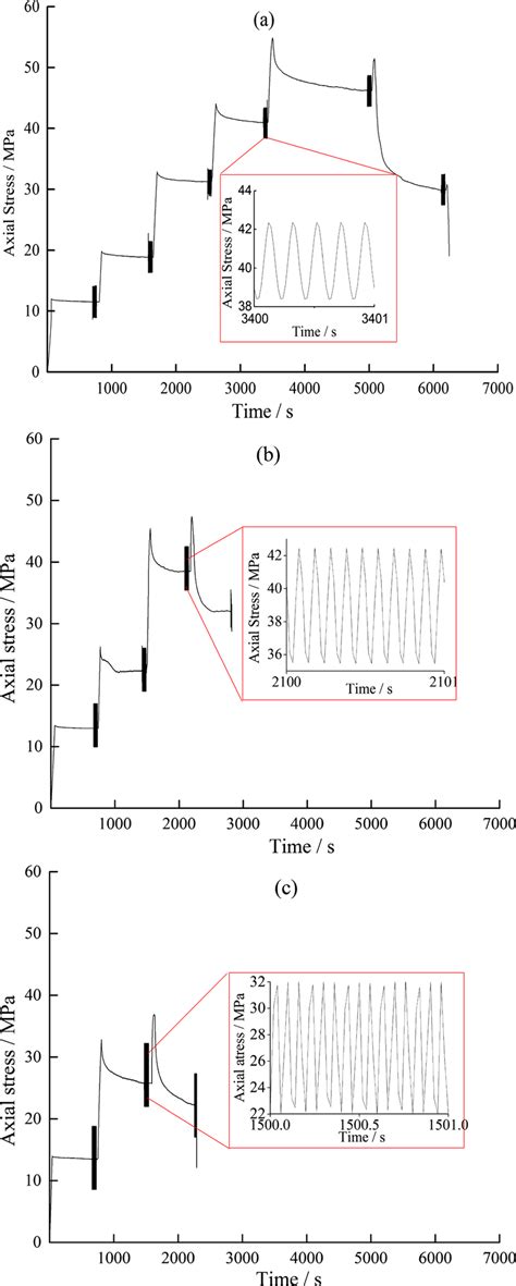 Cyclic Disturbance Relaxation Stress Time Curve A Download