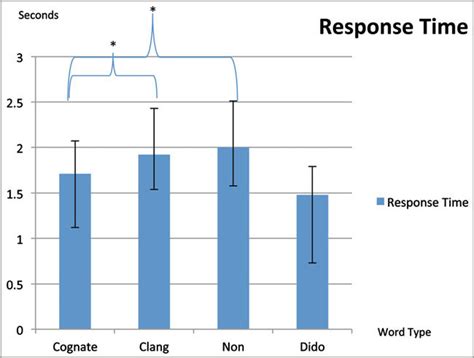 Colour Online Accuracy Rates In In French L2 Word Naming As A Download Scientific