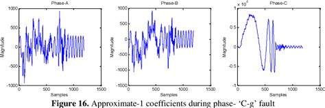 Figure 1 From Wavelet Transform Based Fault Detector For Protection Of