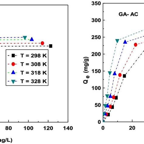 Dependence Of Saturation Adsorption Capacity With Temperature Download Scientific Diagram