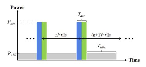 Example Of The Off Chip Memory Power Consumption When A Dsp Runs Cnn