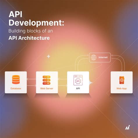 markovate on linkedin apidevelopment api architecture software