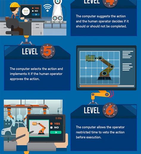 Understanding Levels Of Automation Infographic Best Infographics
