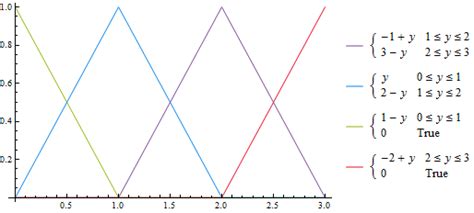 Plotting Plot Of Various Piecewise And Combine Mathematica Stack