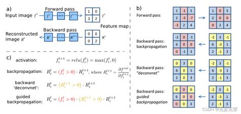 卷积可视化 （超详细，多图警告！）卷积神经网络可视化 Csdn博客