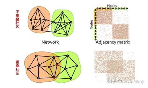 Cs224w 笔记43：网络中重叠社区的挖掘——bigclam 算法 知乎